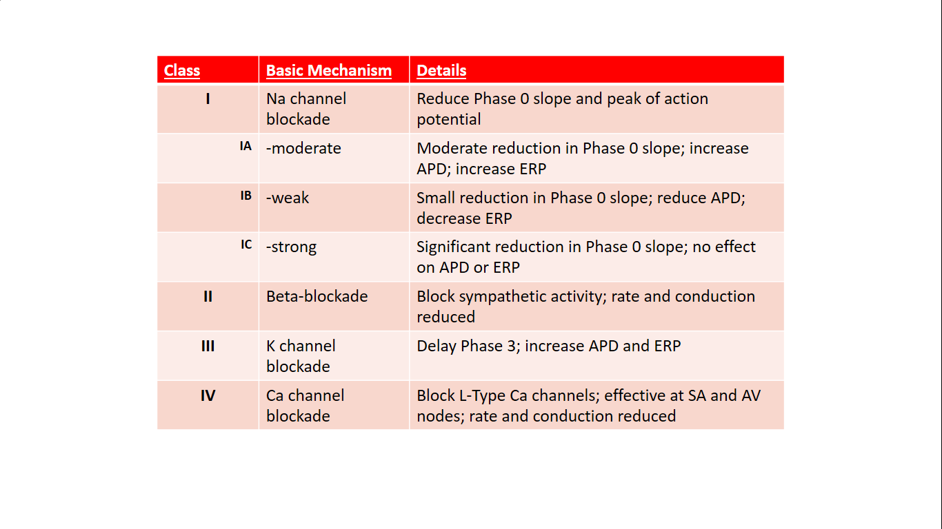 Vaughan-Williams Classification – The Student Physiologist
